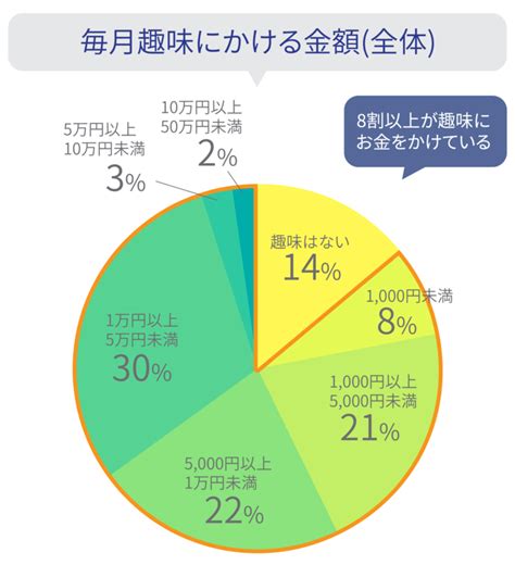 毎月趣味にいくらかける？【アンケート結果発表】｜mymo マイモ