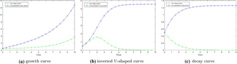 The Distribution Between The Original Time Series And Accumulative Sum