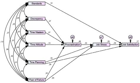 The Structural Equation Models By Gender N 331 χ2 1114 Df 6