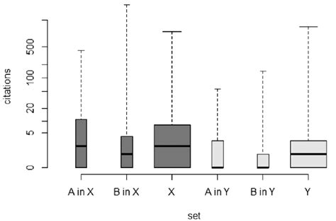 Simulated Citation Distributions For Two Units In Cross Field