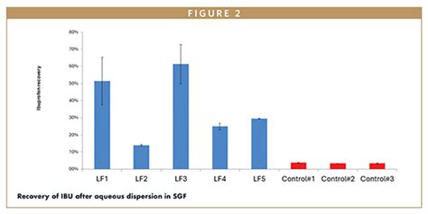 Lipid Formulation Development Why Softgels Are The Technology Of Choice