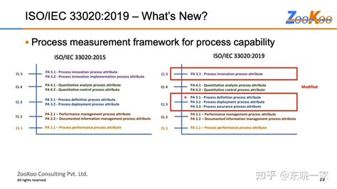 汽车领域的 Aspice 具体包括哪些内容？ 知乎