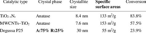 Characterization Of N Doped Tio2 Photocatalysts And Mwcnts Tio2 Download Table