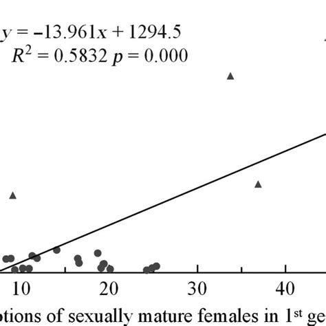 Increasing Numbers Of The Second‐generation Moths With Increasing Download Scientific Diagram
