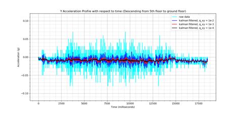 Comparison Of Kalman Filter On The Acceleration Data In The Y Direction