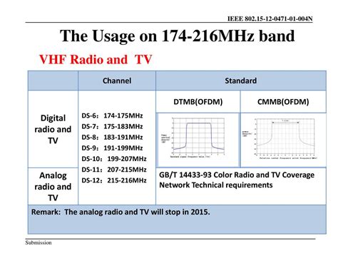 Sept Project IEEE P Working Group For Wireless Personal Area