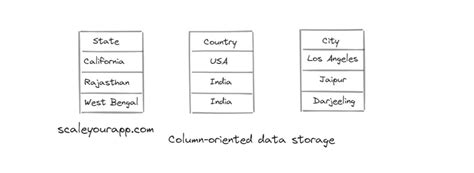 Wide Column Database Column Databases A Deep Dive Scaleyourapp
