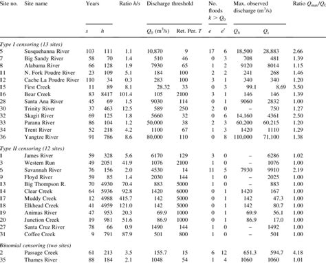 Streamflow Data Summary Single Threshold Sites Download Scientific