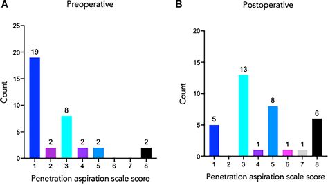Longitudinal Examination Of Swallowing Safety And Vocal Fold Mobility In Cardiac Surgical