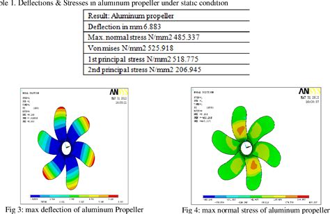 Table 1 From Design And Analysis Of Composite Propeller Using Ansys