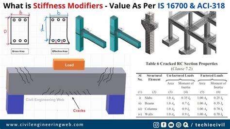 What Is Stiffness Modifiers Value As Per Is 16700 And Aci 318
