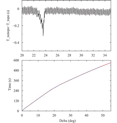 Finite Difference Calculation Of Traveltime On Non Orthogonal Grid