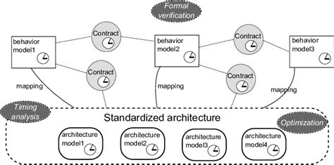 An Overview Of The Integration Framework Download Scientific Diagram