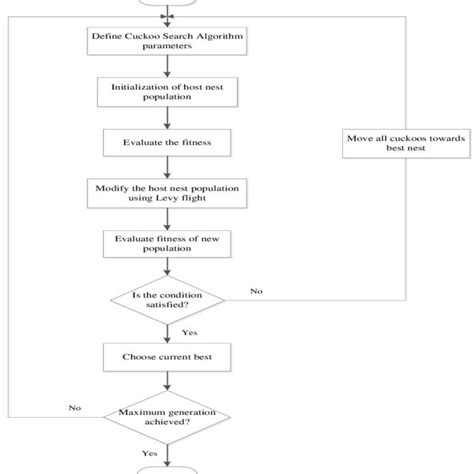 Flowchart Of Firefly Algorithm Download Scientific Diagram