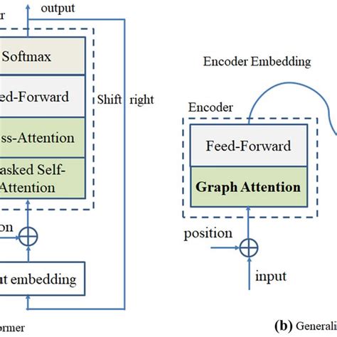 Model Architecture Of Transformer And Generalized Transformer Download Scientific Diagram