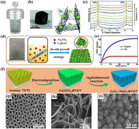 A Schematic Illustration Of Hydrothermalsolvothermal Methods B