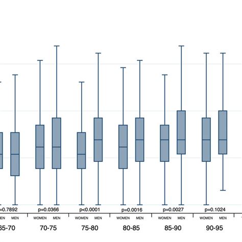Comparison According To The Sex Of The Most Frequent Diagnoses