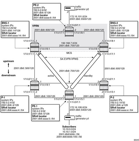 BNG Dual Homing With EVPN VPWS In The Access Network And SRv6 Transport