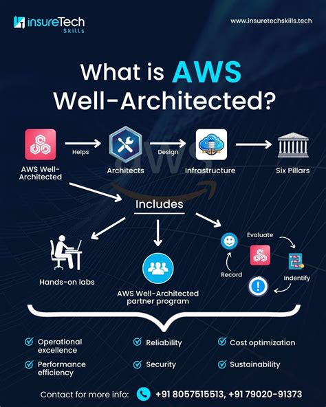aws cloudsecurity awswellarchitected cybersecurity cloudcomputing… insuretech skills