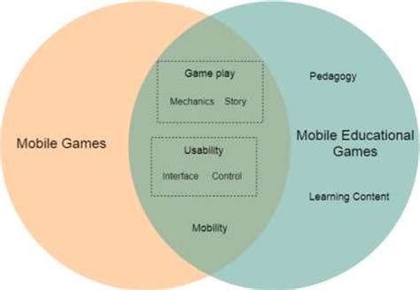 Figure From A Review Of Heuristics Component For Usability Evaluation Of Mobile Educational