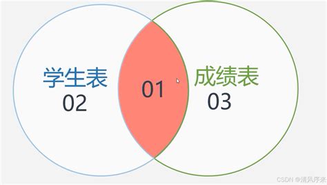 left join、right join和join的区别 csdn博客