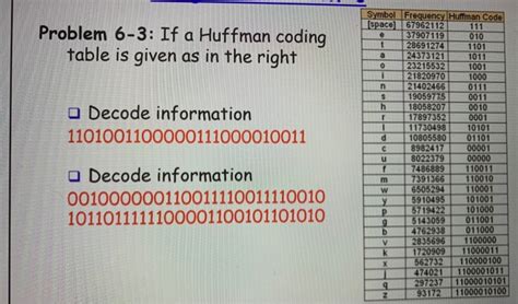 Solved Problem 6 3 If A Huffman Coding Table Is Given As In