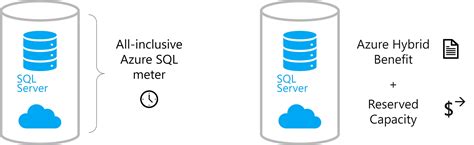 Azure Sql Reserved Capacity Licenseverse