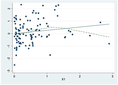Solved Based On The Component Plus Residual Plot Above