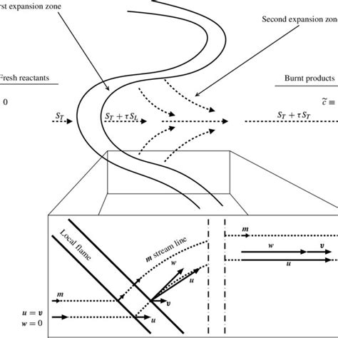 Turbulent Velocity Field Through A Premixed Flame Brush And Expansion Download Scientific