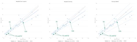Why Your Laboratory Should Never Use Ordinary Linear Regression In Method Comparisons What To