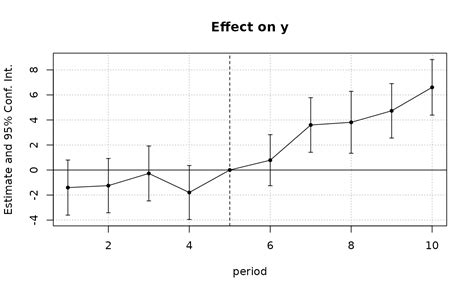 Comparing Ggiplot With Iplot • Ggfixest