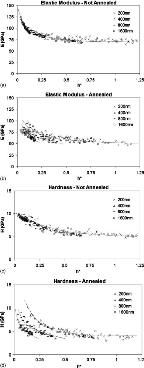 Elastic Modulus As A Function Of Normalized Contact Depth For ͑ A ͒