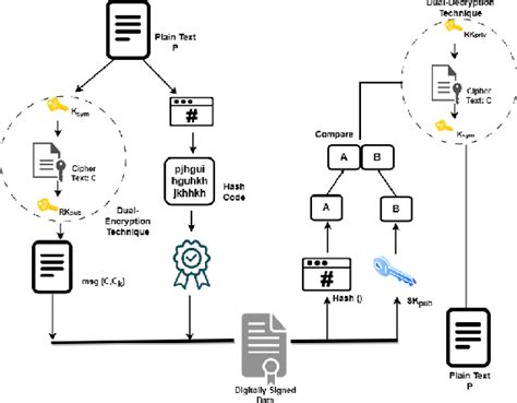 Figure 3 From Dual Encrypted Privacy Preservation In Blockchain Enabled Iot Healthcare System
