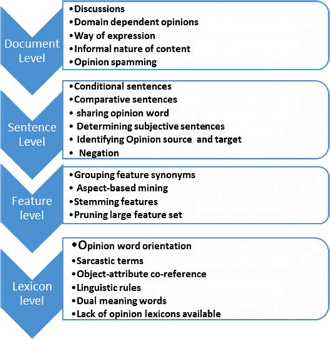 Complex Nlp Challenges In Sentiment Analysis Download Scientific Diagram
