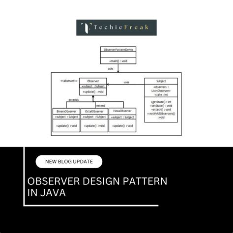 Observer Design Pattern In Java