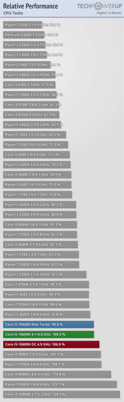 Intel Core I5 10600K Review All You Need For Gaming Performance Summary Performance Per