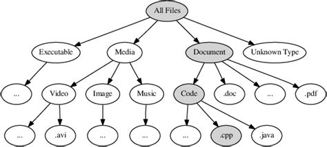 figure 1 from efﬁcient multi dimensional query processing in personal information management