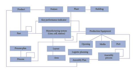 Data Model In Innovator The PLM IT System Simplified Version