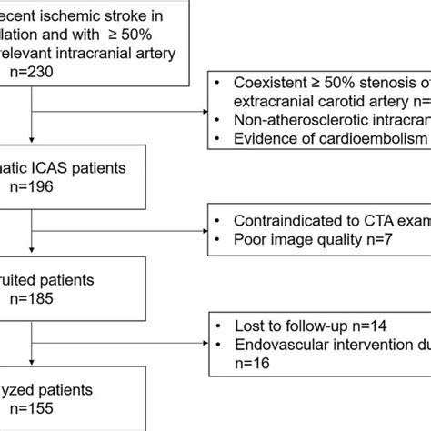 Flowchart Of Patients Enrolled Cta Computed Tomographic Angiography