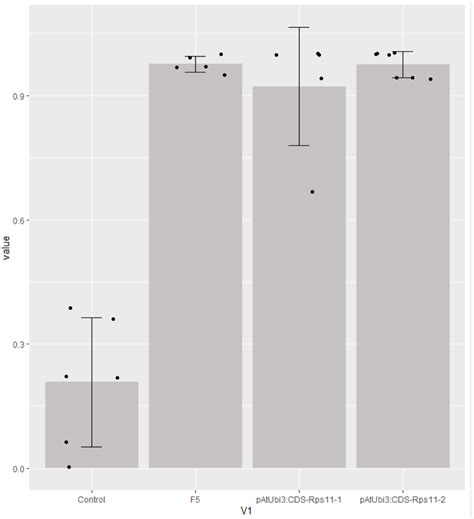 跟着nature Communications学作图：r语言ggplot2做柱形图并添加误差线和显著性p值 腾讯云开发者社区 腾讯云
