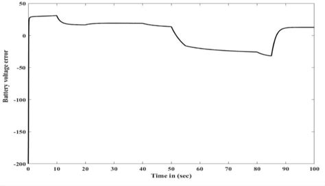 Battery Voltage Error Download Scientific Diagram
