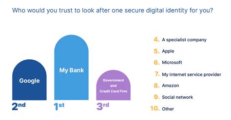 Digital Identity Statistics How Do People Feel About Digital Identity