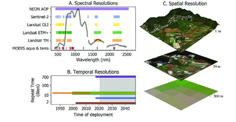 Spectral A Temporal B And Spatial C Resolution Of Neon Aop Data