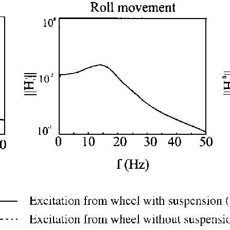 Modulus Of The Transfer Function Between The Movements Of The RAM S