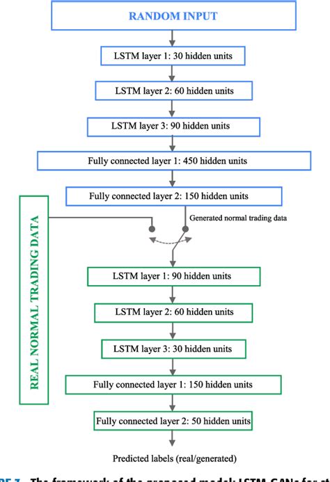 Figure 3 From Stock Price Manipulation Detection Using Deep