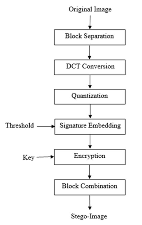 security framework using blockchain technology srm university ap