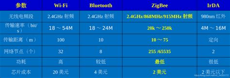 zigbee无线传感网络概述 基于zigbee技术的无线传感网络系统 csdn博客