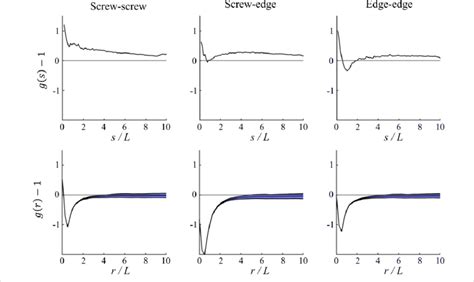 Radial Correlation Functions Shown With ±1 Standard Error Region The