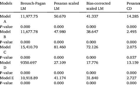 Cross Sectional Dependence Test Download Scientific Diagram