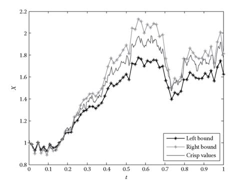 Solution Of Fuzzy Stochastic Differential Equations